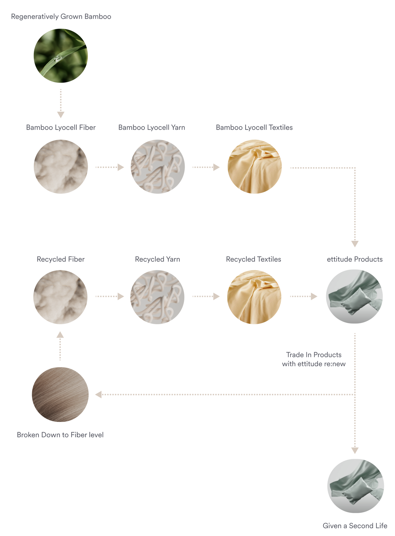 Recycle Your Sheets – ettitude